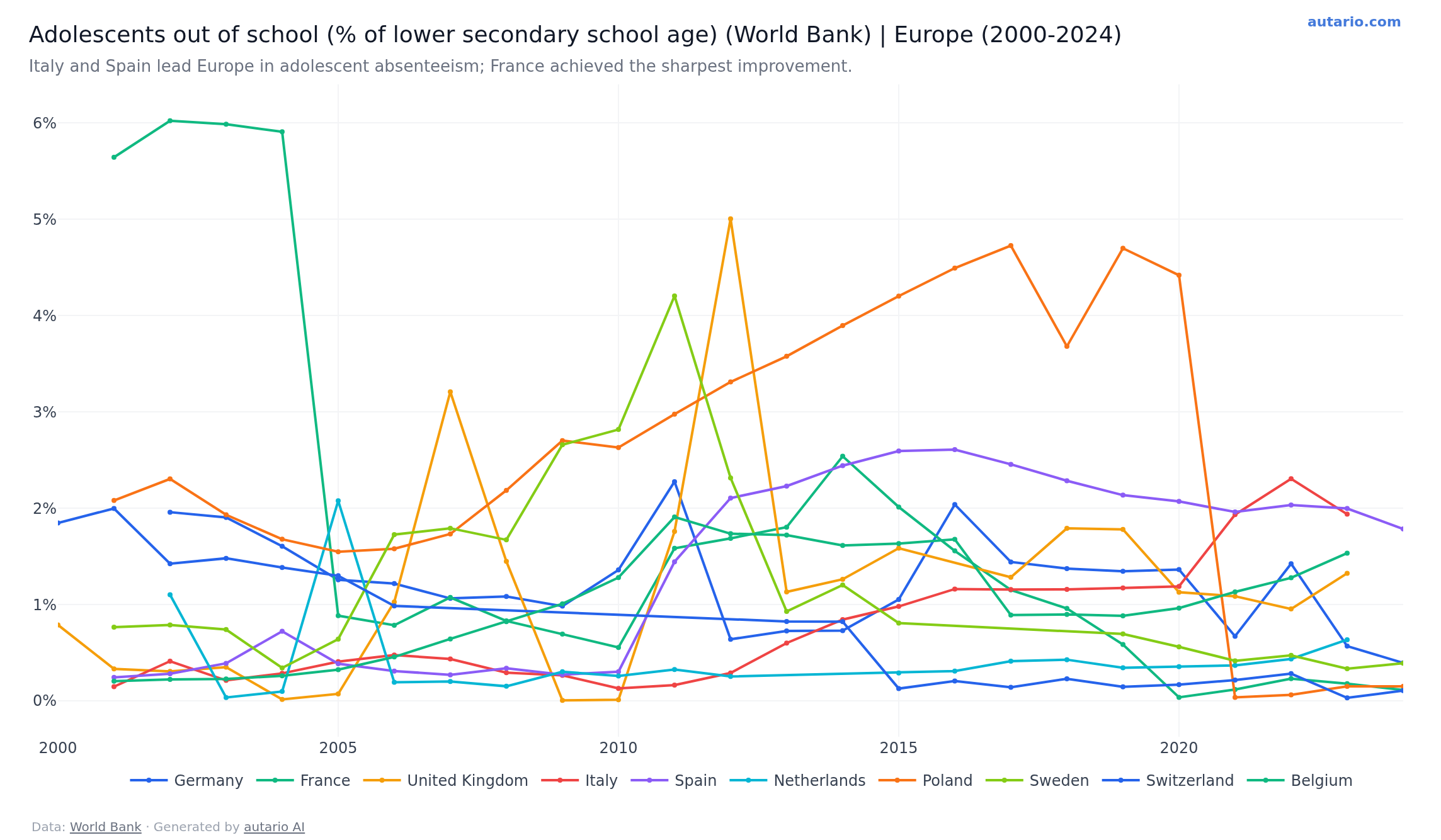 Out-of-School Rates for Lower Secondary Adolescents in Europe (%) (2000 ...