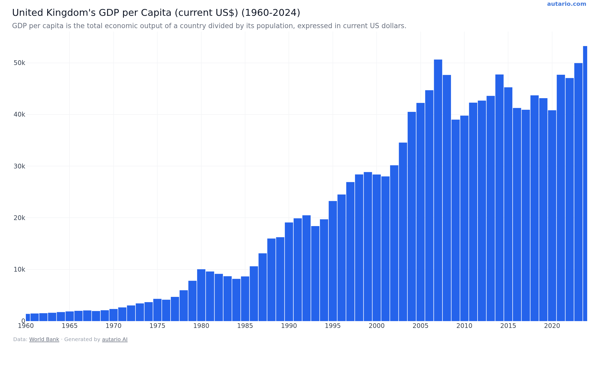 United Kingdom's GDP per Capita (current US$) (1960-2024)